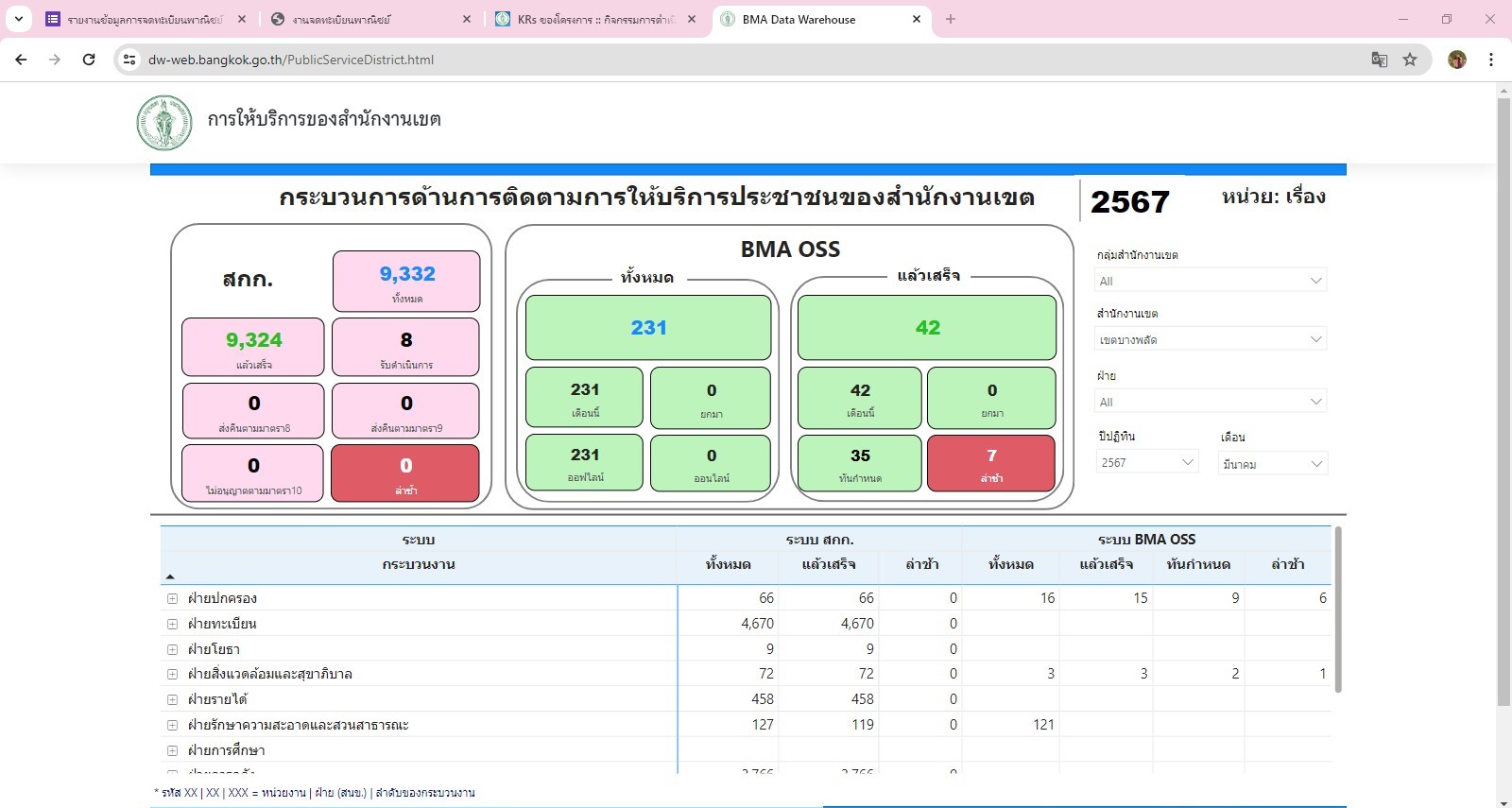 ข้อมูลโครงการ :: กิจกรรมการดำเนินการศูนย์รับคำขออนุญาตของกรุงเทพมหานคร (ฺBMA OSS) ของสำนักงานเขต ...